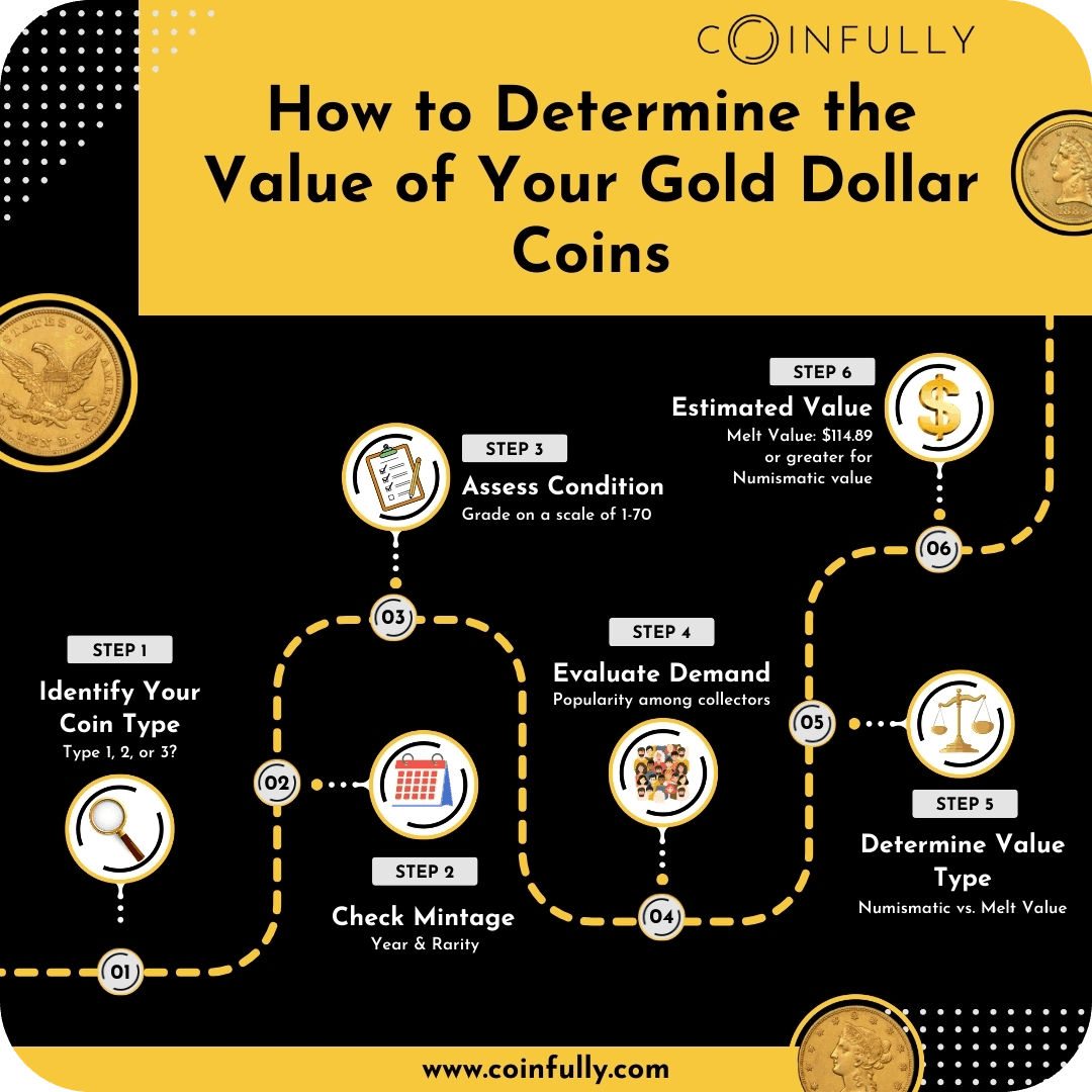 A Complete Guide to Valuable Gold Dollar Coins in 2025